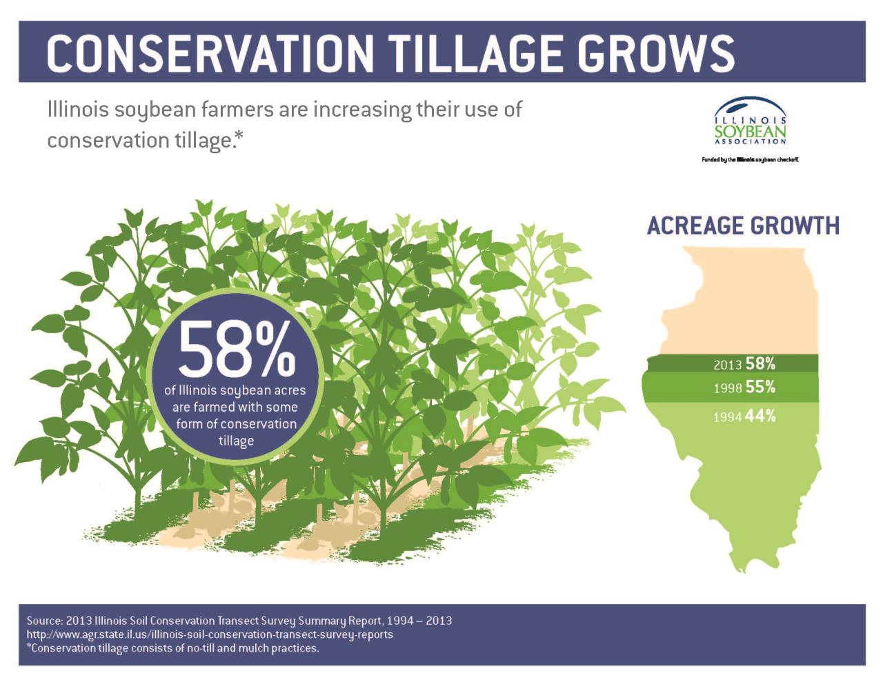 Conservation Practices by the Numbers | Illinois CBMP